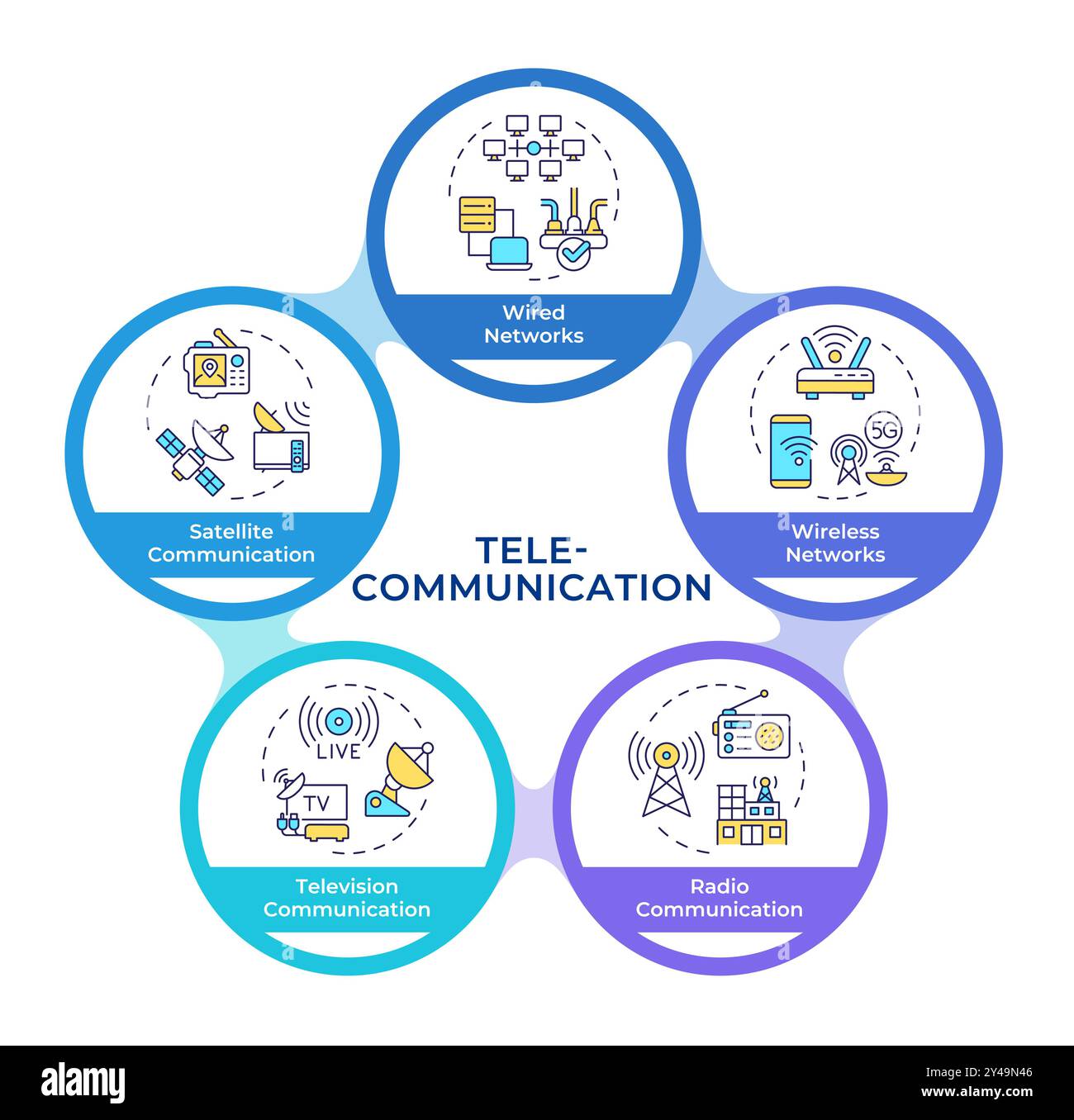 Forms of telecommunication infographic circles flowchart Stock Vector ...