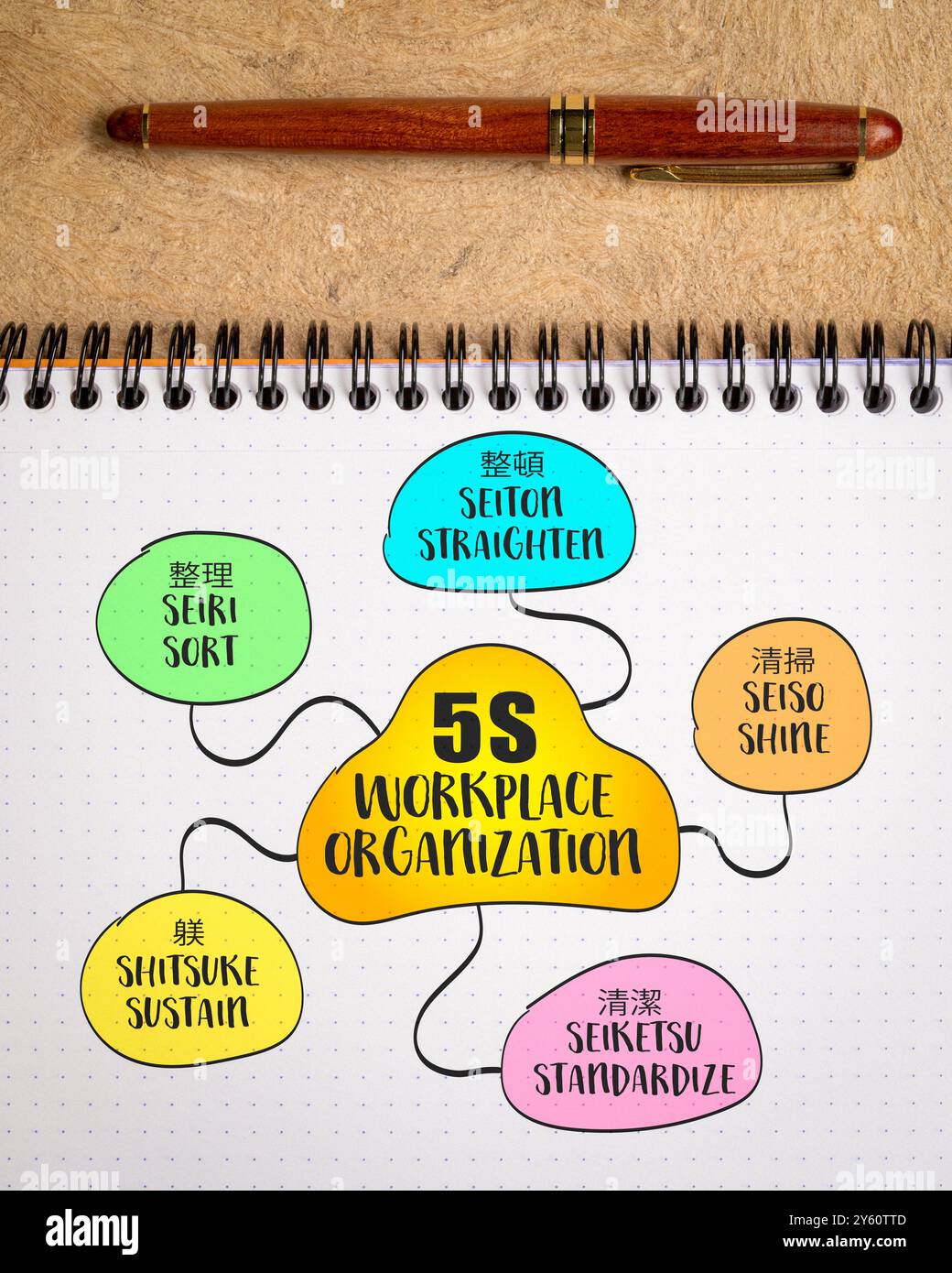 5S workplace organization, technique that originates from Japan and ...