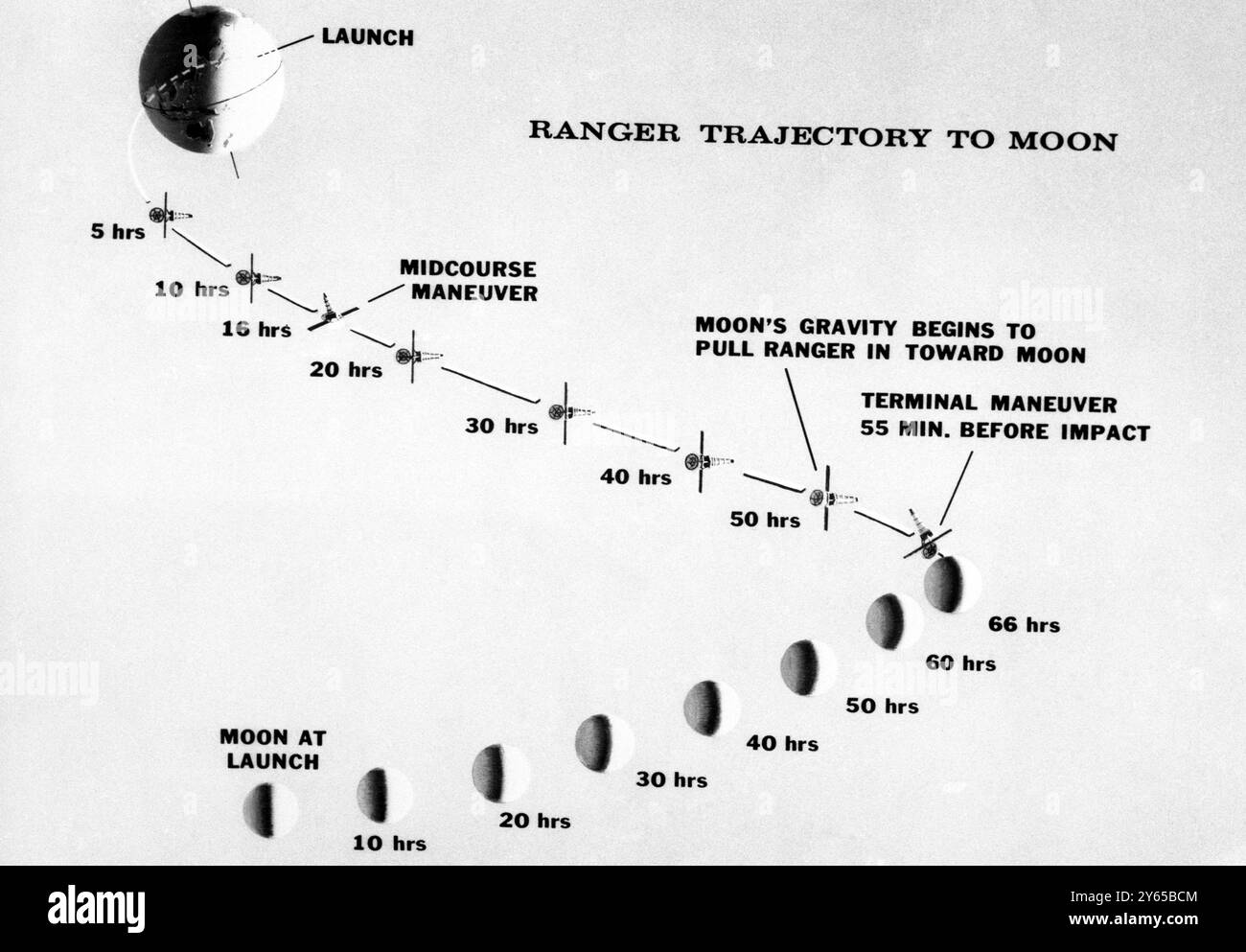 This chart shows the proposed flight plan of the Ranger-6 spacecraft ...