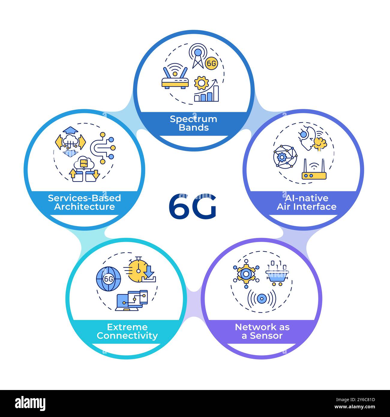 6G technologies infographic circles flowchart Stock Vector Image & Art ... 6G technologies infographic circles flowchart Stock Vector Image & Art ...