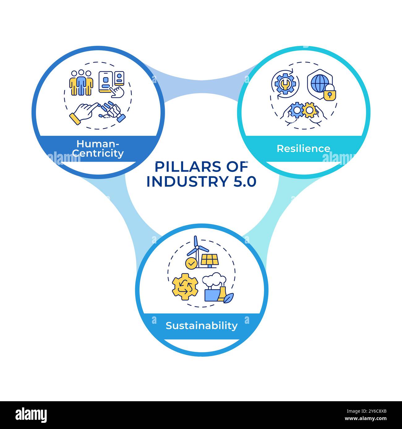 Pillars of industry 5.0 infographic circles flowchart Stock Vector Image & Art - Alamy