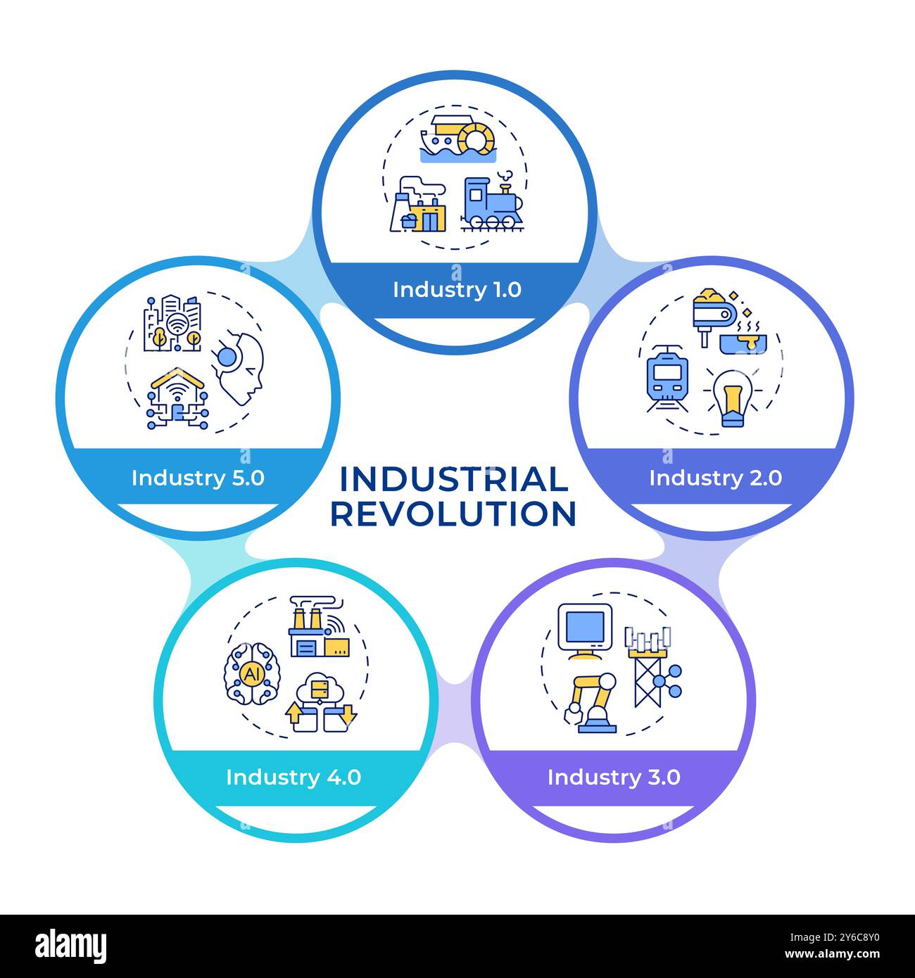 Industrial revolution infographic circles flowchart Stock Vector Image ... Industrial revolution infographic circles flowchart Stock Vector Image ...
