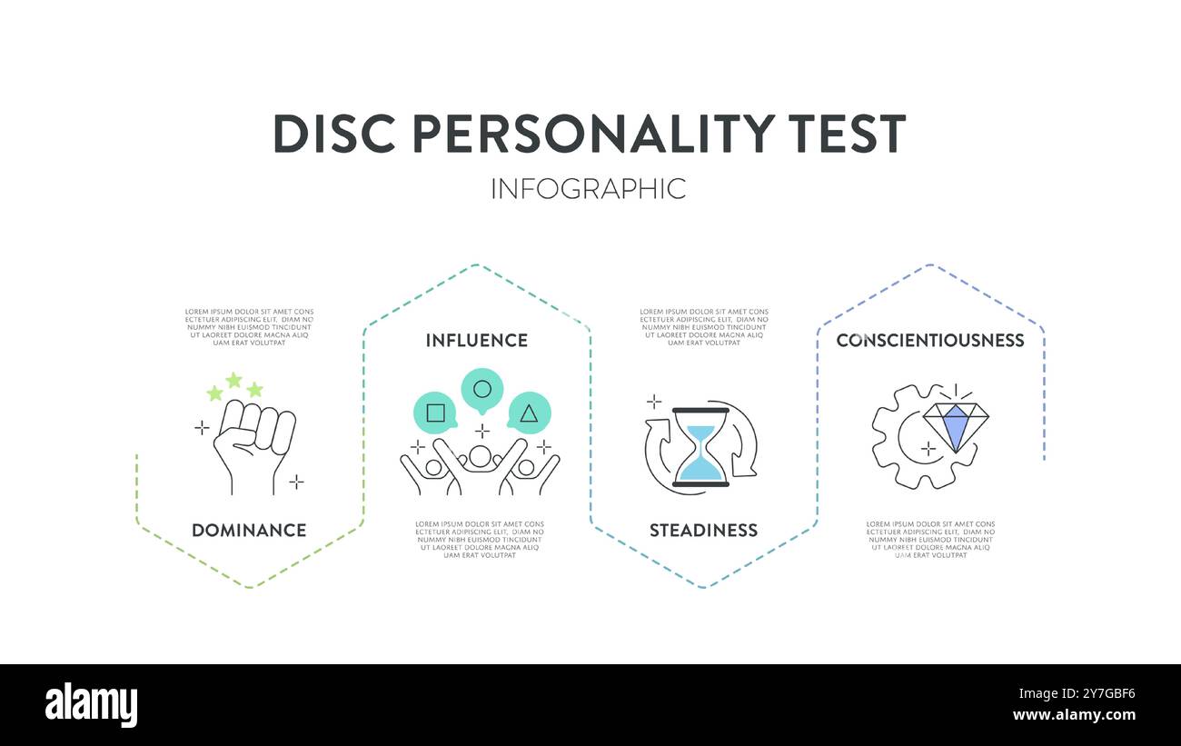 DISC model infographic has 4 types of personality, D dominance, I ...