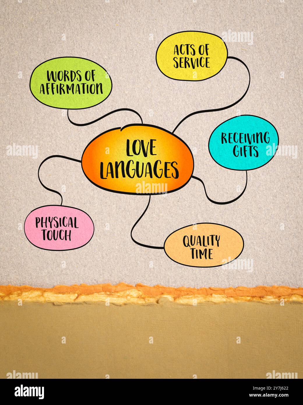 5 Love Languages, the idea that individuals express and experience love ...