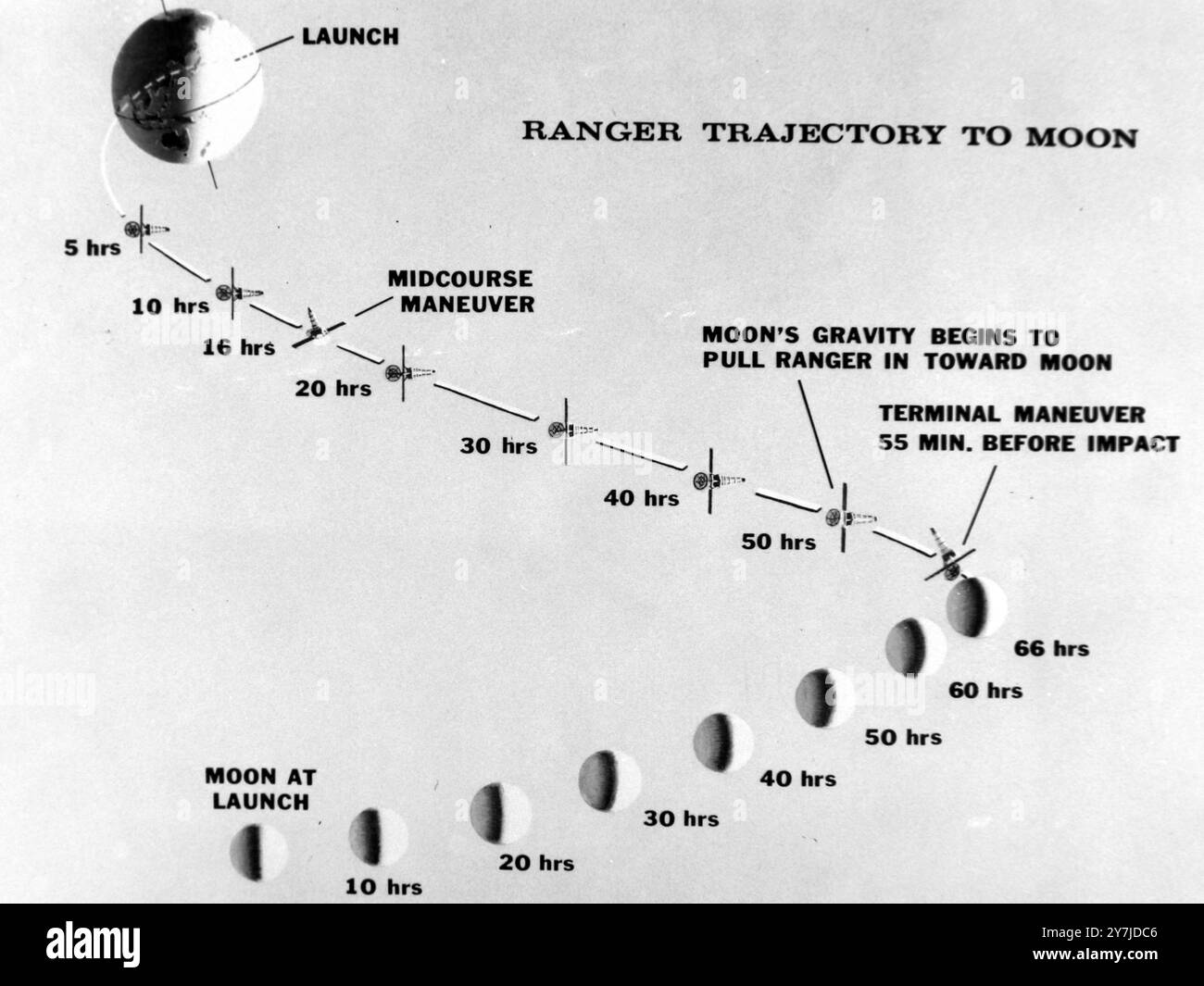 SPACE TRAVEL CHART SHOWING RANGER 6 FLIGHT TO MOON ; 1 FEBRUARY 1964 ...