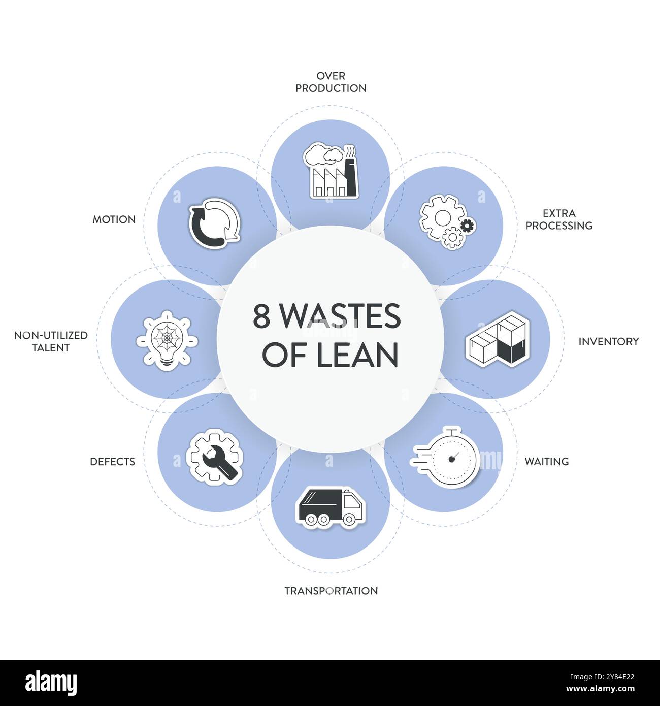 8 Wastes of lean manufacturing infographic presentation template with ...