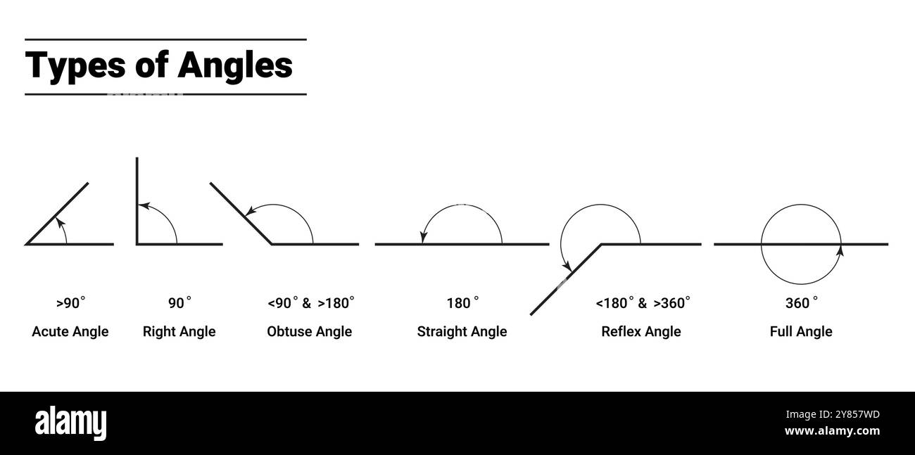 Types of Geometric Angles or Degrees Illustration Stock Vector Image ...