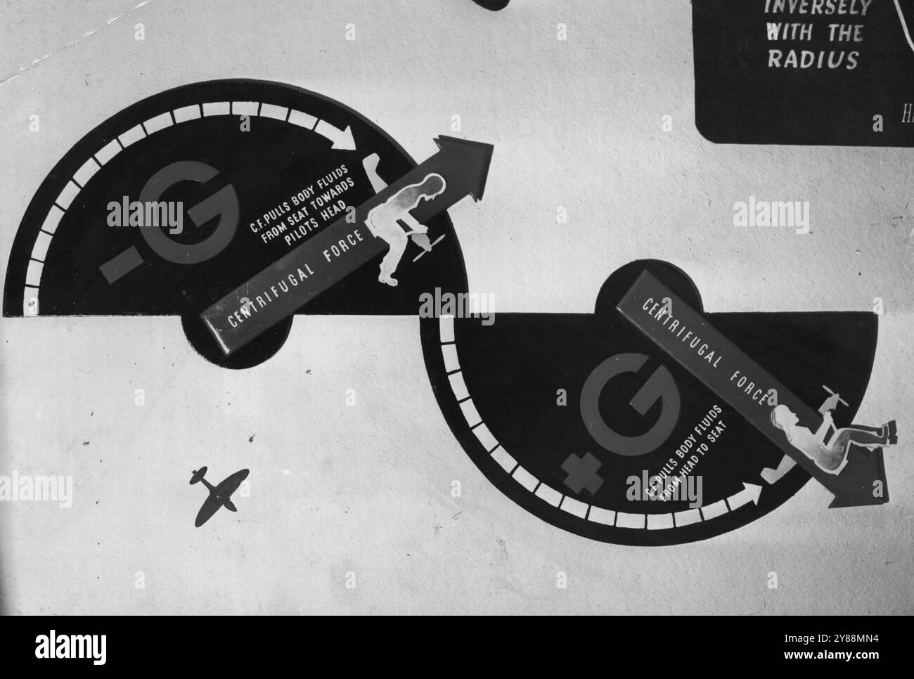 This diagram to explain G to pupil pilots shows what happens to the ...