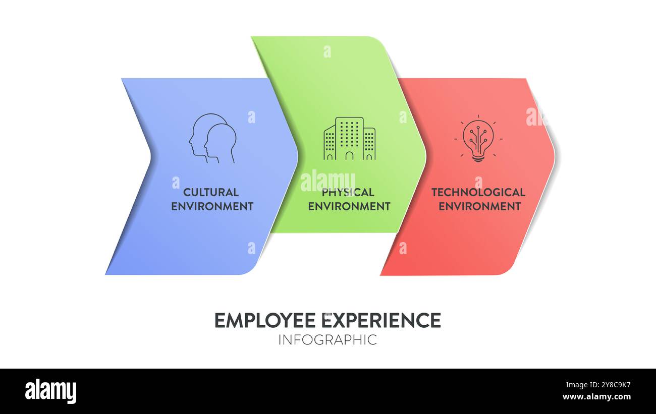 Employee Experience Environments strategy framework infographic diagram ...