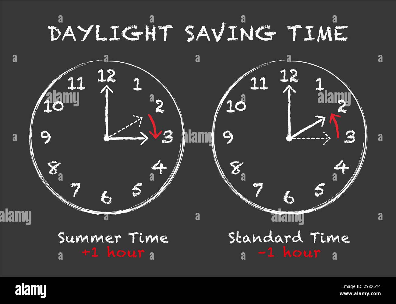 Daylight Saving Time Dst Analog Clock Faces Drawn With Chalk On Blackboard To Switch To