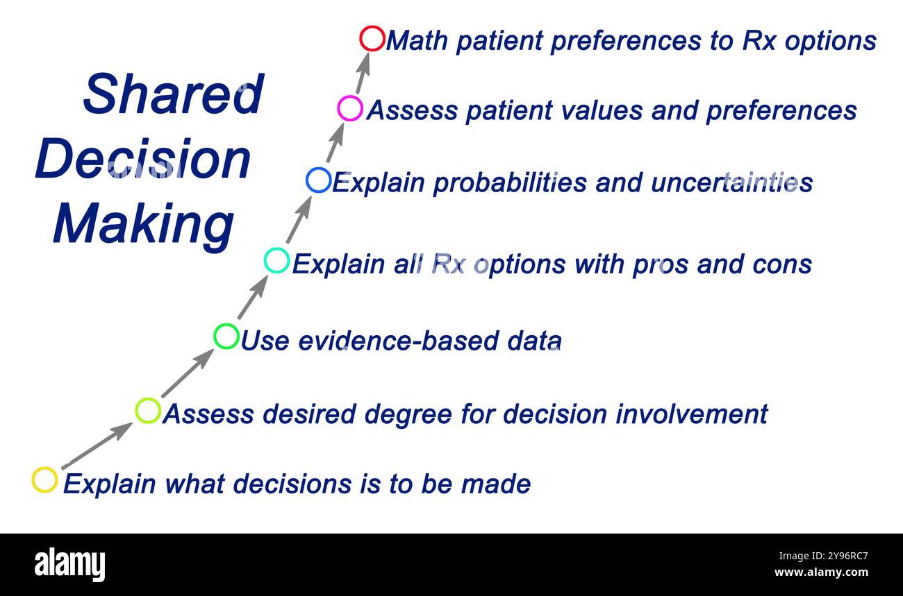 Process of Shared Decision Making Stock Photo - Alamy