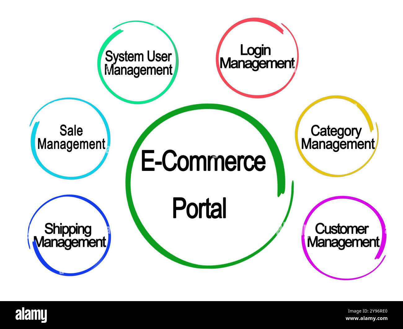 Six Functions of E-Commerce Portal Stock Photo - Alamy