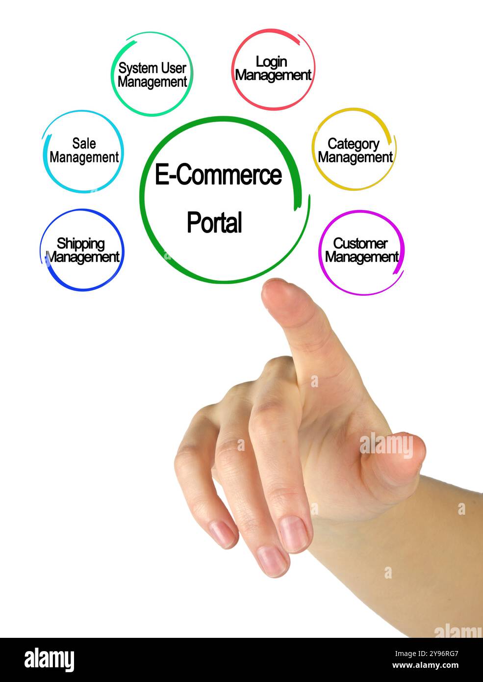 Six Functions of E-Commerce Portal Stock Photo - Alamy