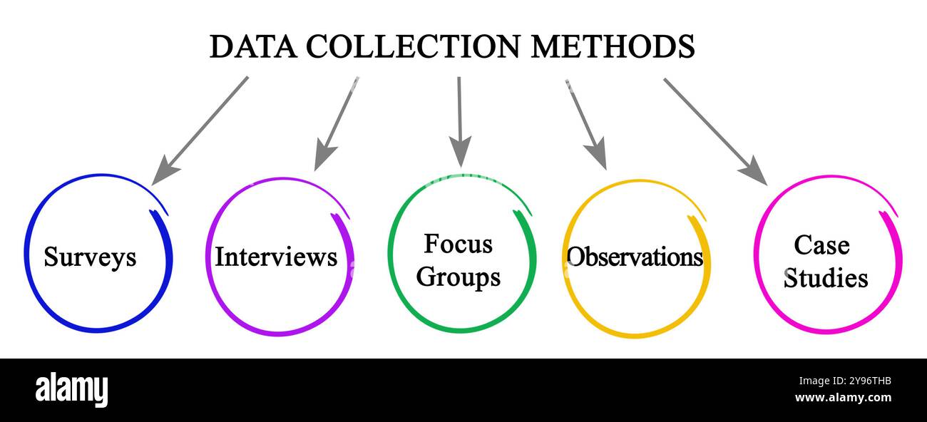 Five Data Collection Methods Stock Photo - Alamy
