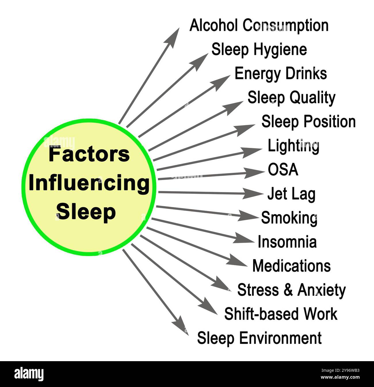 Factors Influencing Sleep Stock Photo - Alamy