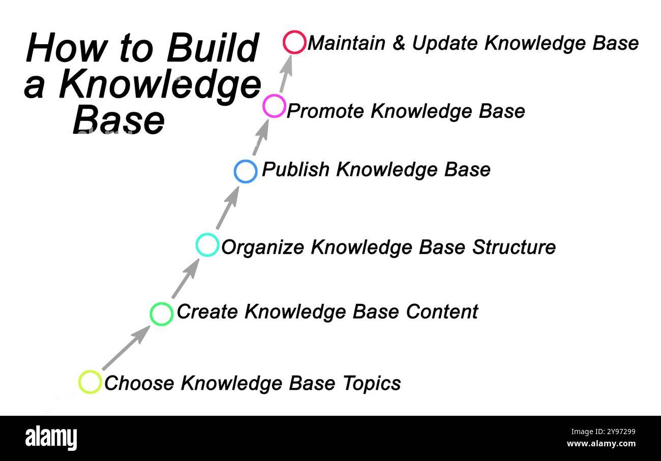 Knowledge base structure hi-res stock photography and images - Alamy
