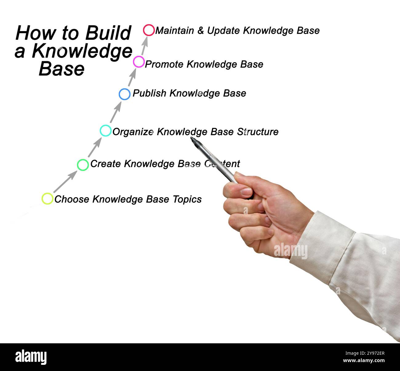 How to Build a Knowledge Base Stock Photo - Alamy