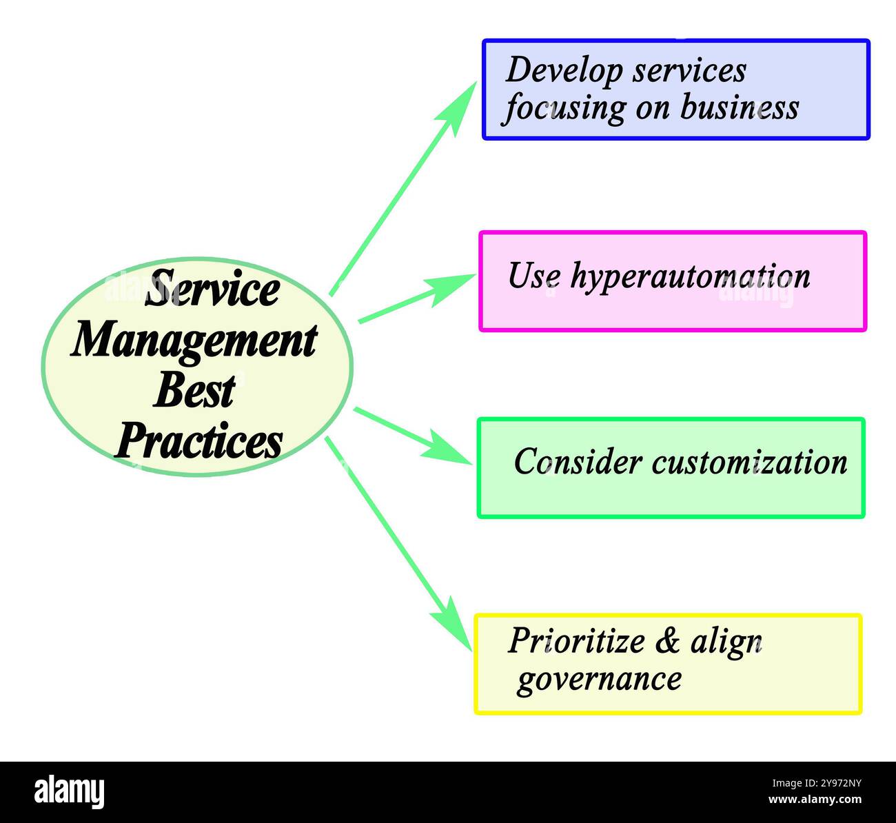 Four Best Practices Service Management Stock Photo - Alamy