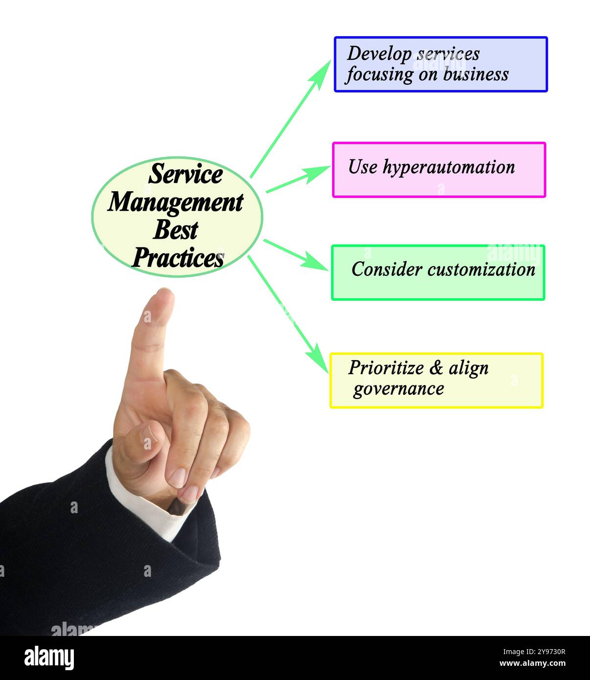 Four Best Practices Service Management Stock Photo - Alamy