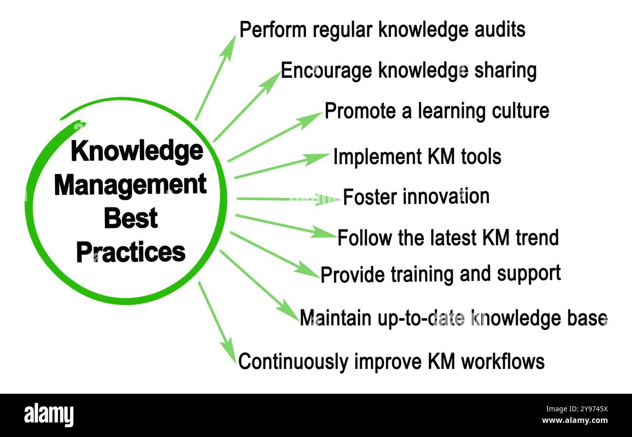 Nine Best Practices for Knowledge Management Stock Photo - Alamy