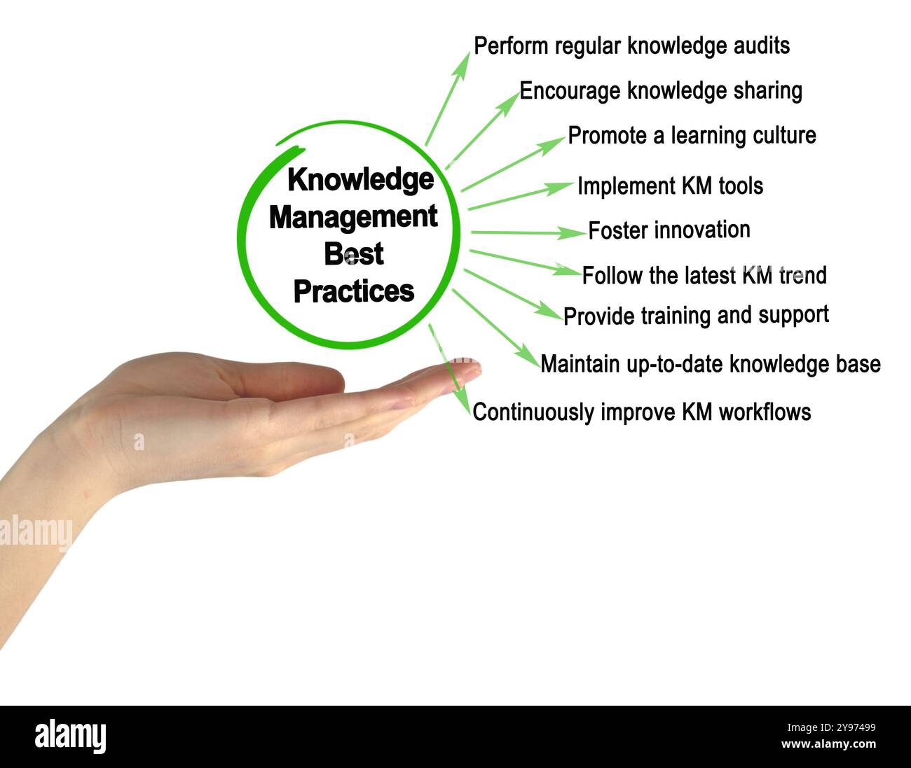 Nine Best Practices for Knowledge Management Stock Photo - Alamy