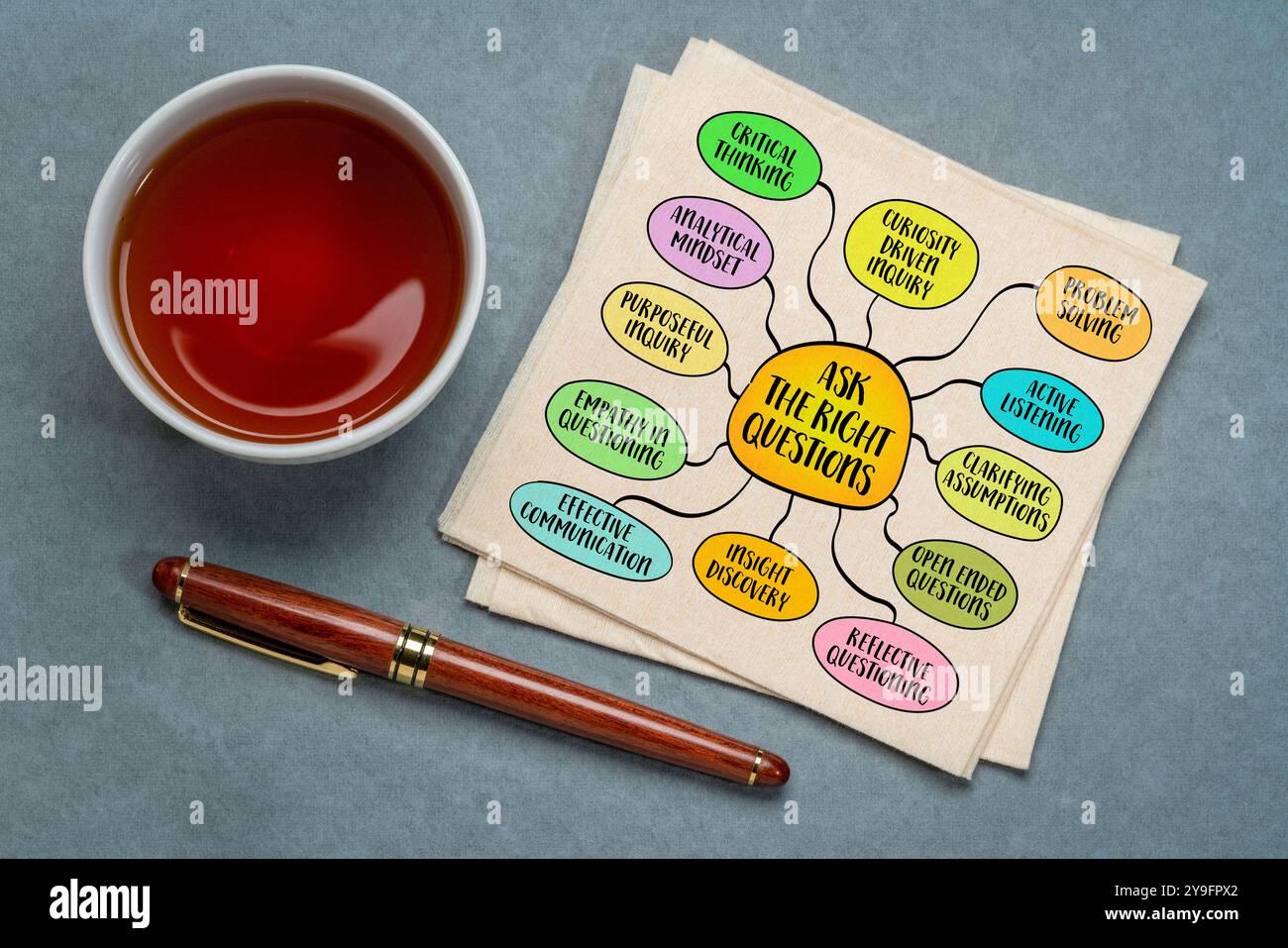 Ask the right questions, importance of inquiry in problem solving, decision making, and learning ...