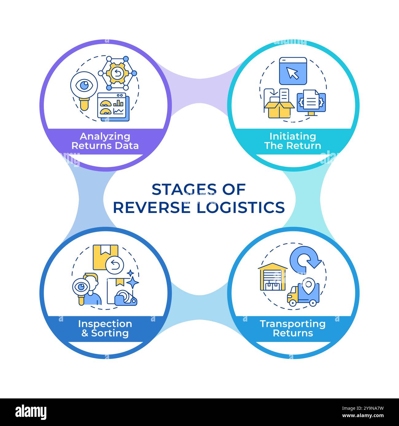Stages of reverse logistics circular diagram infographic Stock Vector ...