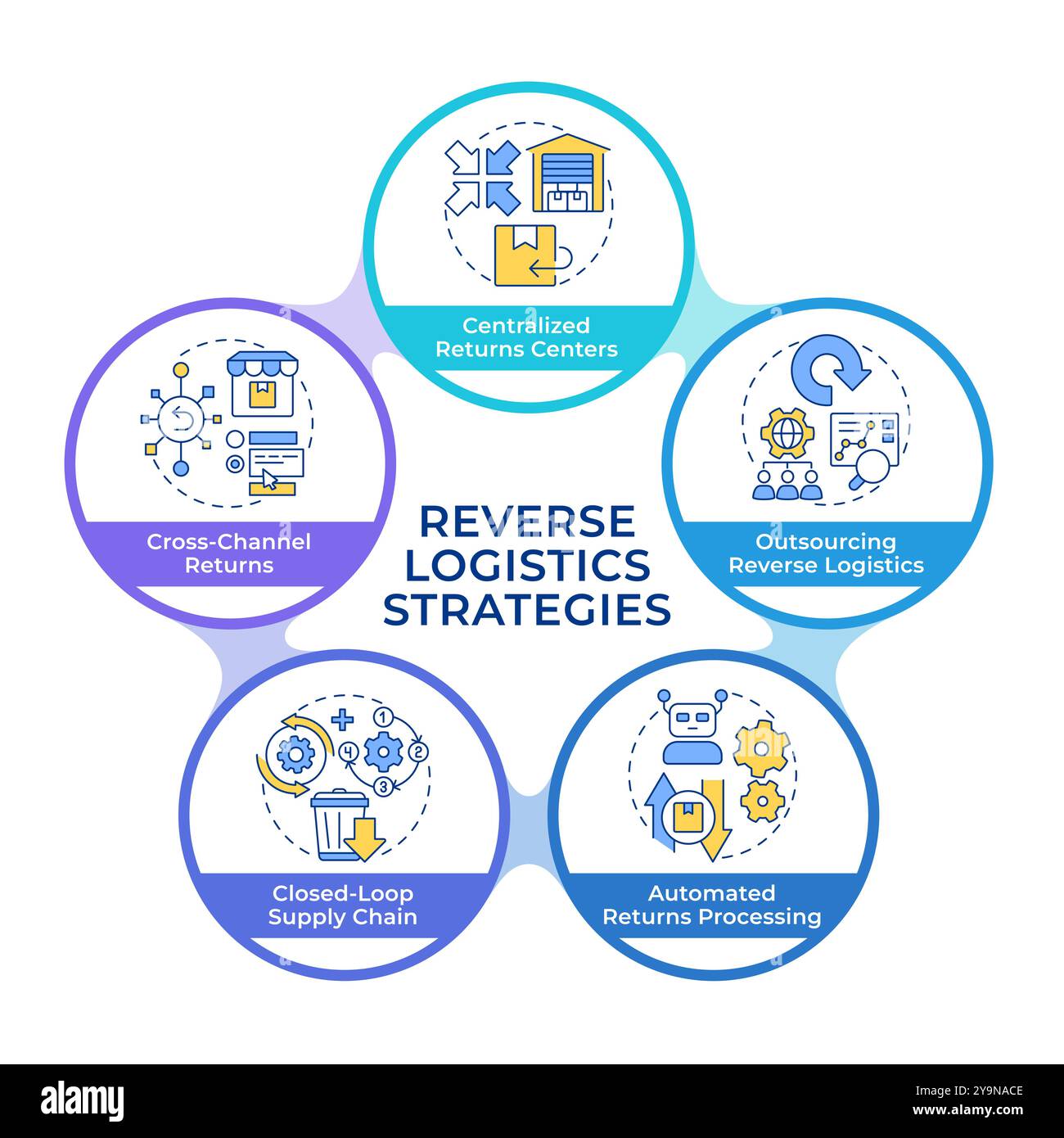 Reverse logistics strategies circular diagram infographic Stock Vector Image & Art - Alamy