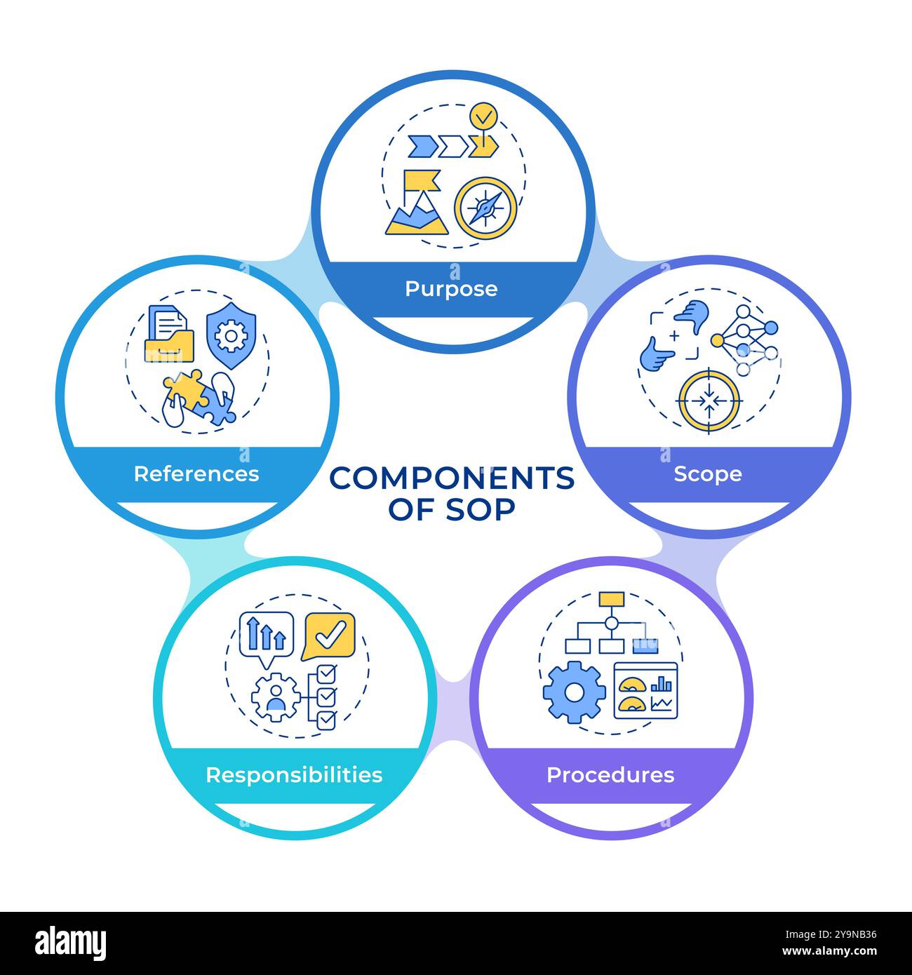 Standard operating procedure practices infographic circles flowchart ...