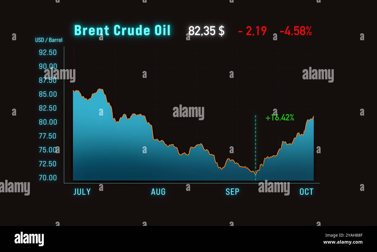 Brent crude oil is recovering, the chart shows a decline and a rapid ...