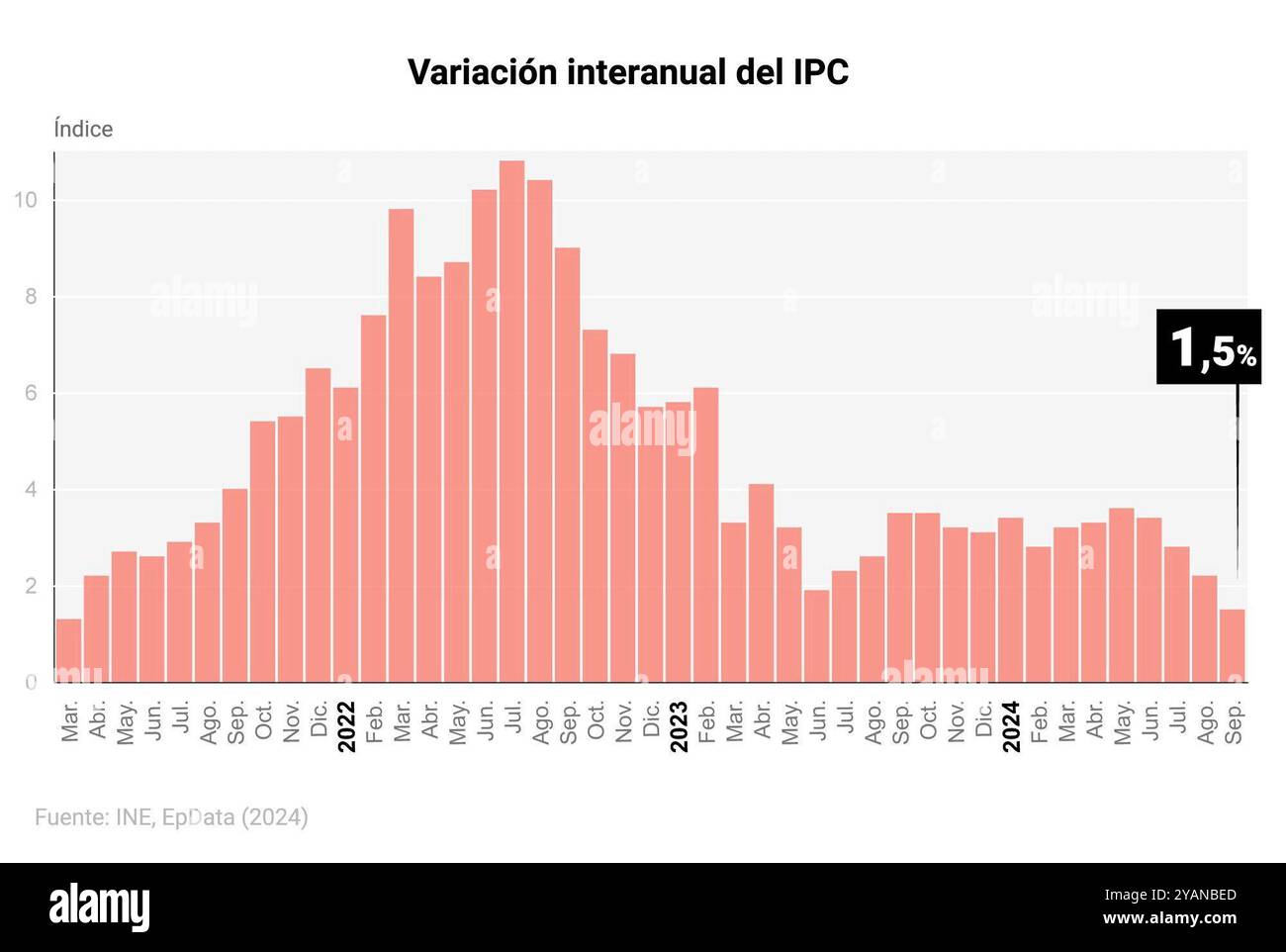 Chart showing the evolution of the CPI in Spain up to September 2024 ...