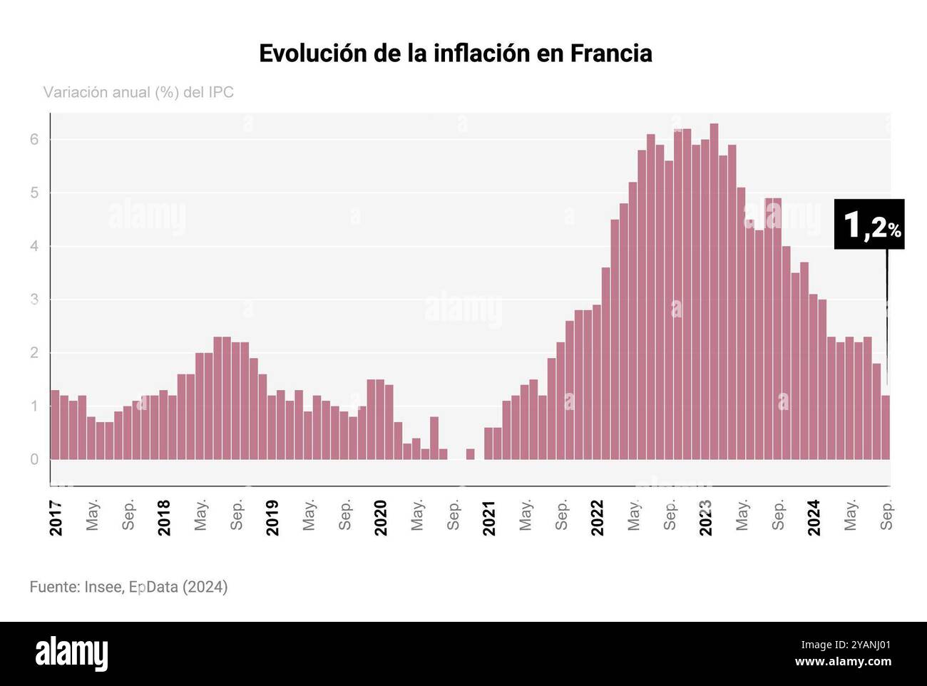 Chart showing the evolution of the CPI in France. The neighboring ...