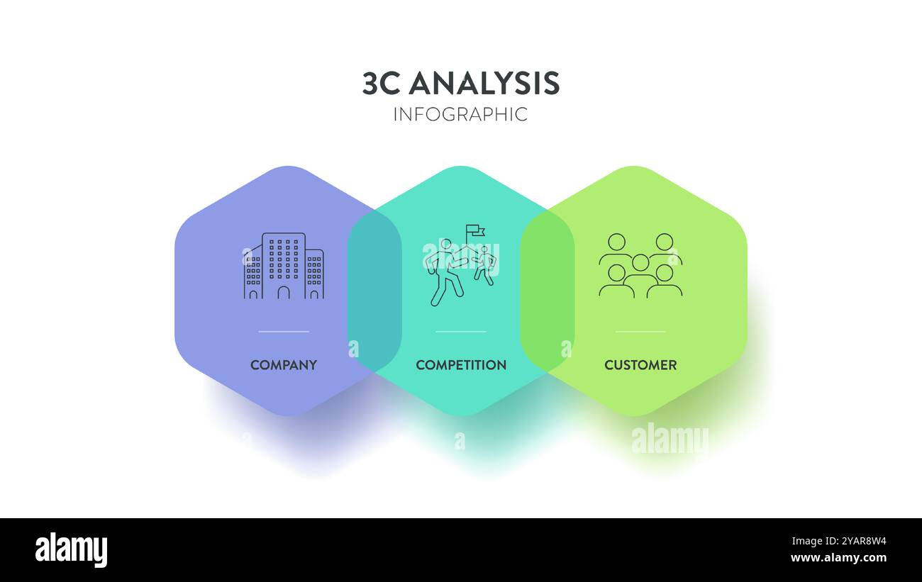 3C analysis model infographic diagram chart illustration banner ...