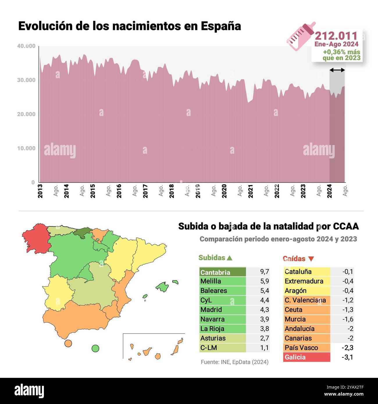 Infographic showing the evolution of births in Spain and by autonomous ...