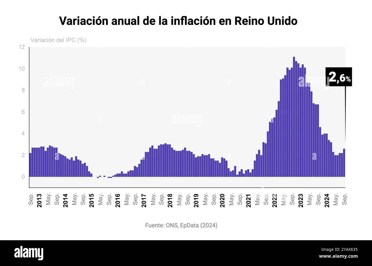 Chart showing the evolution of inflation in the United Kingdom. The ...