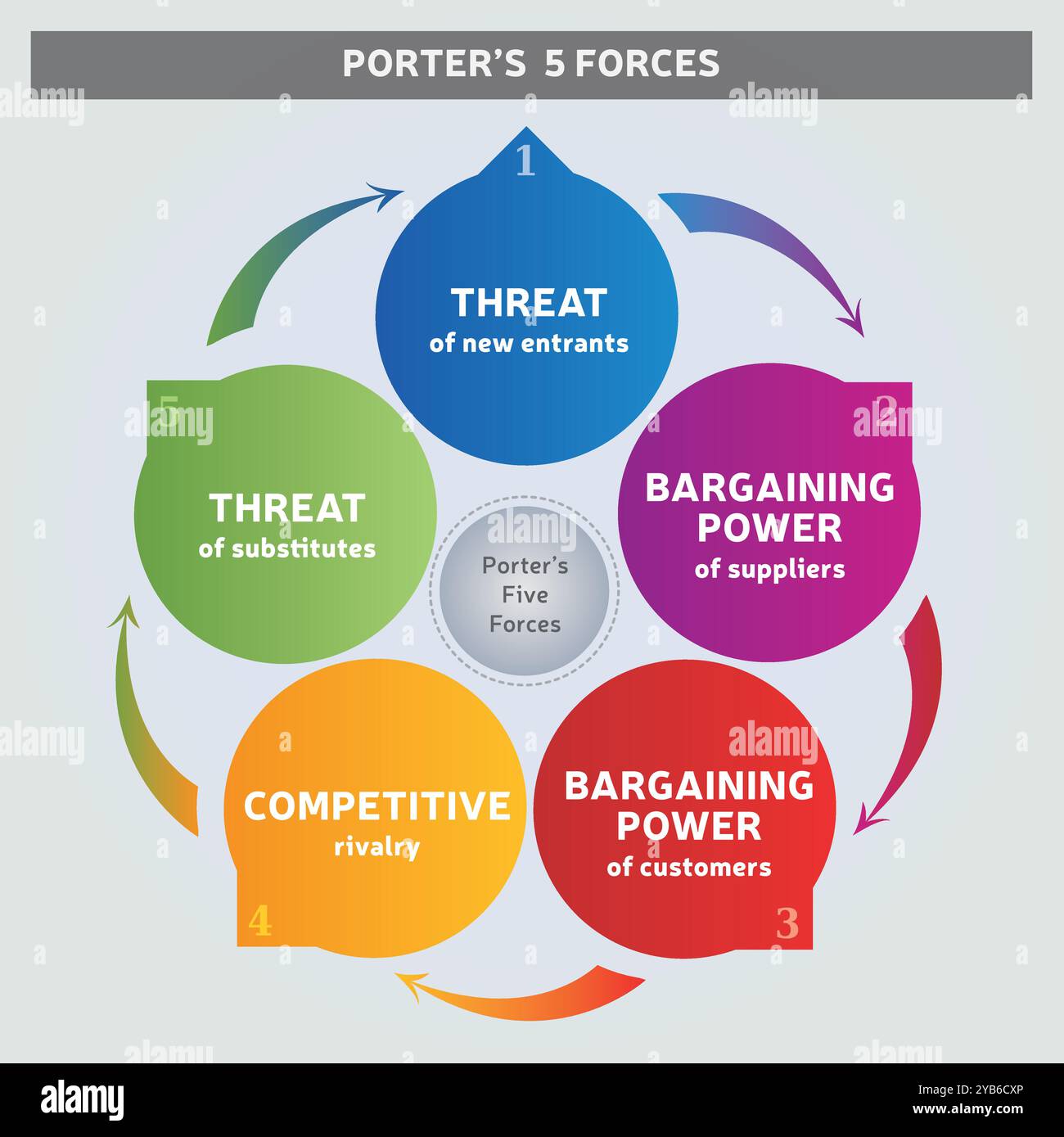Porter's Five Forces Diagram - Illustration Corporate Strategy - Model of Competing Forces ...
