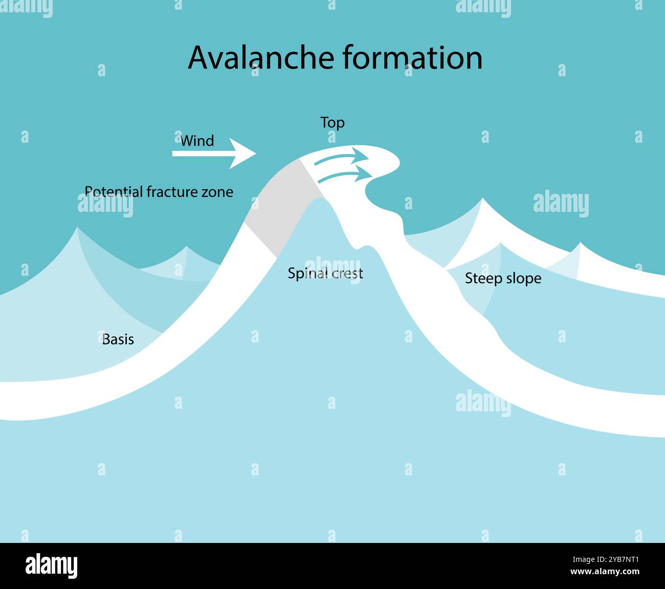 e cause of an avalanche. Fracture zone Stock Vector Image & Art - Alamy