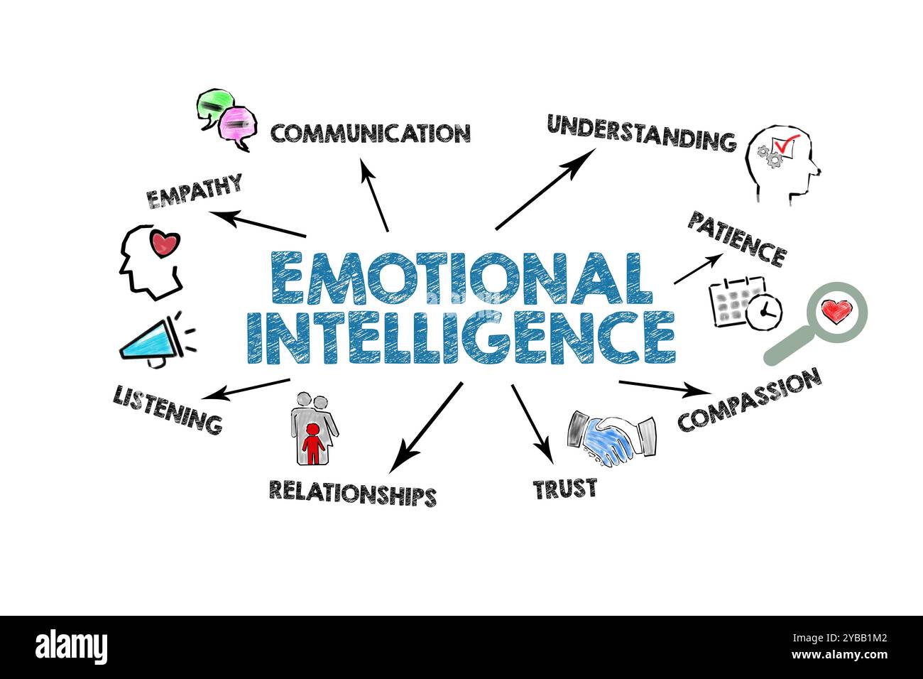 Emotional intelligence Concept. Illustration with icons, keywords and ...