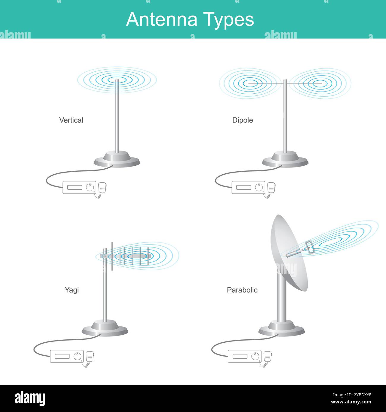 Antenna Types. Radio frequency wave propagation from antenna 4 types Stock Photo - Alamy