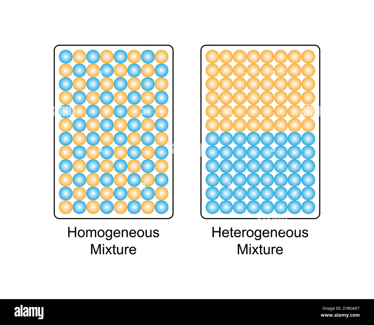 Homogeneous and heterogeneous mixtures, illustration Stock Photo - Alamy