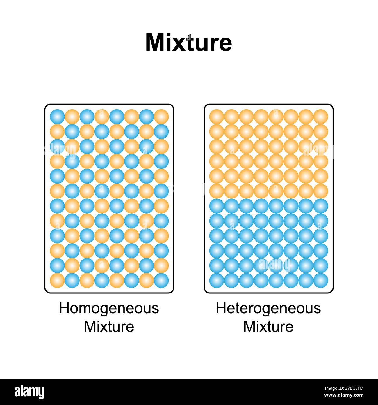 Homogeneous and heterogeneous mixtures, illustration Stock Photo - Alamy