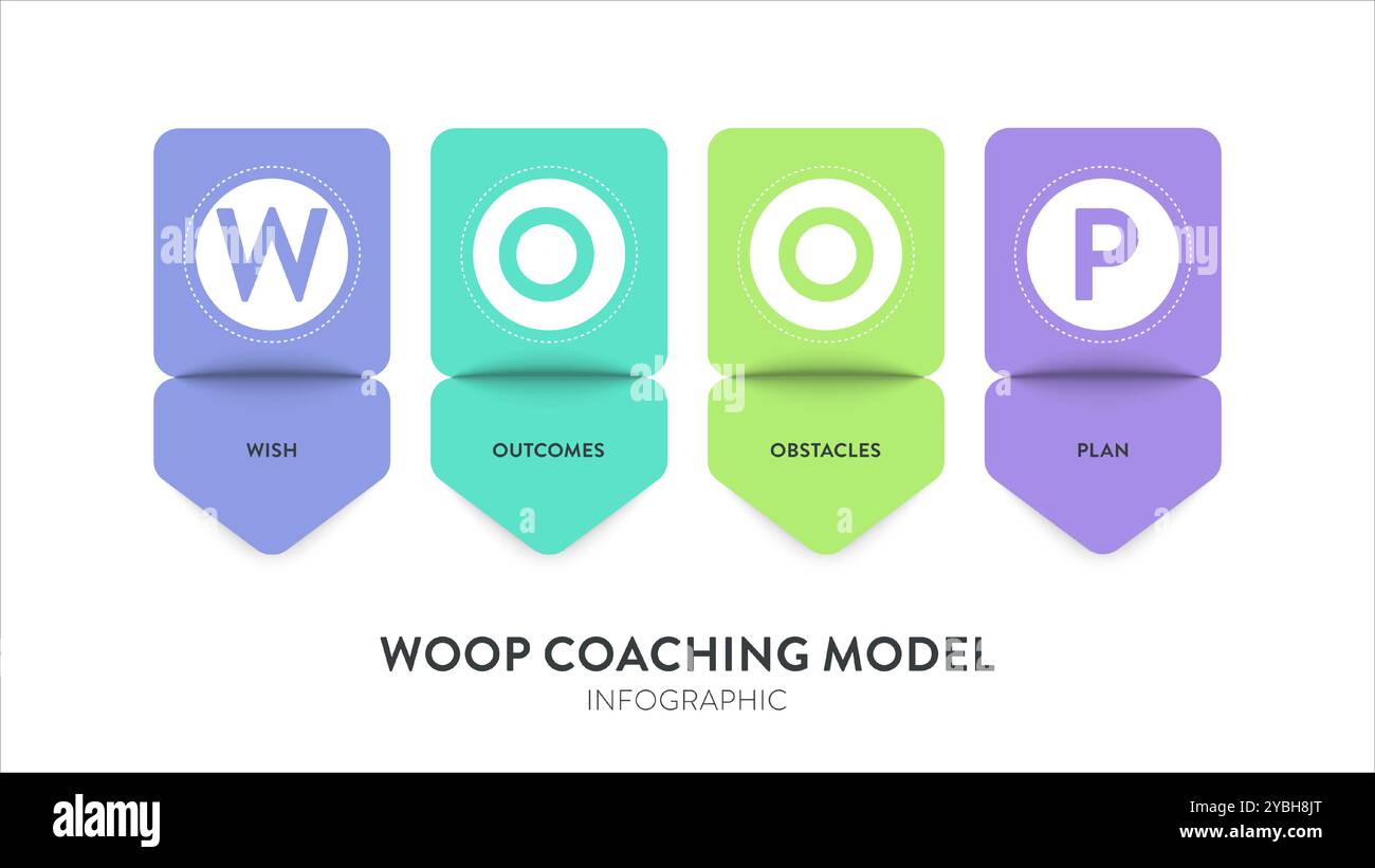 WOOP Coaching model infographic diagram chart banner template vector ...