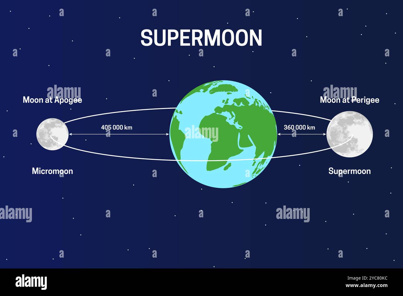 Moon's Orbit Around the Earth with Supermoon and Micromoon and Apogee ...