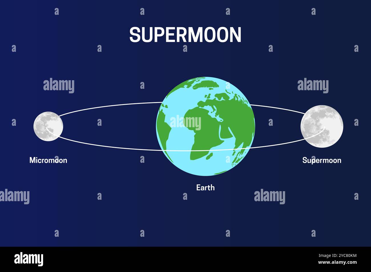 Moon's Orbit Around the Earth with Supermoon and Micromoon Stock Vector ...