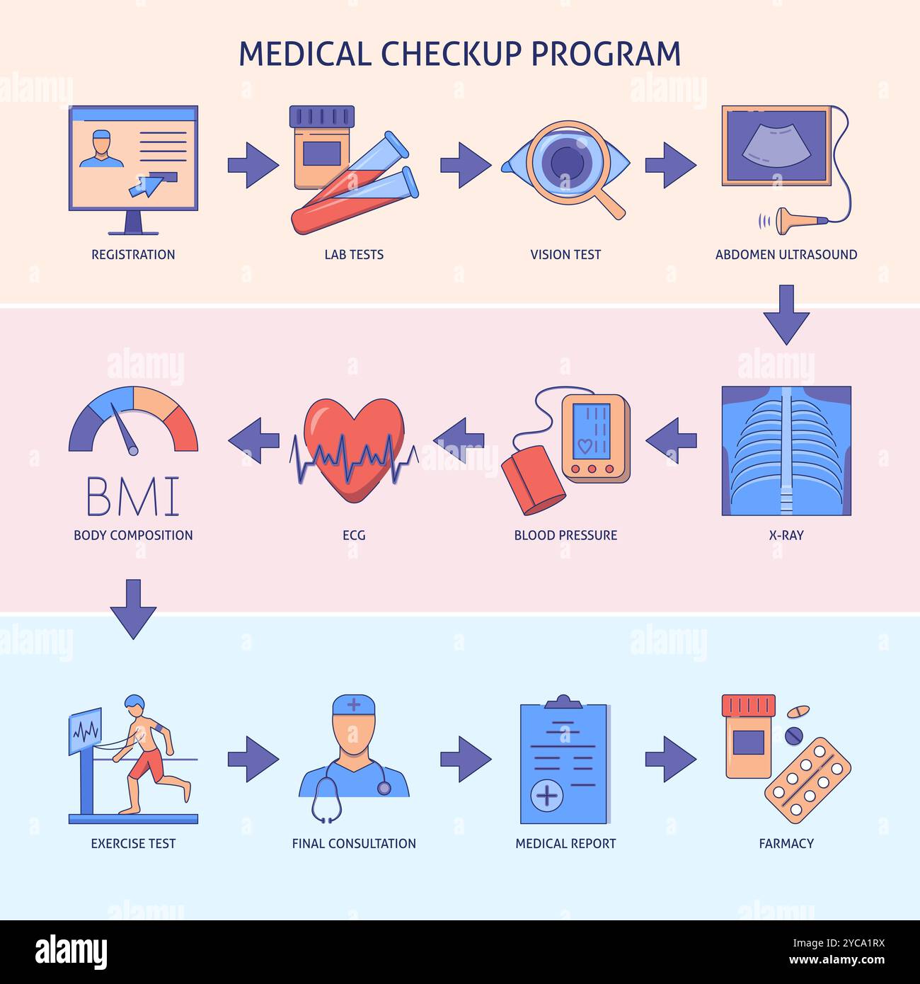 Medical checkup program poster. Healthcare, stages of medical ...
