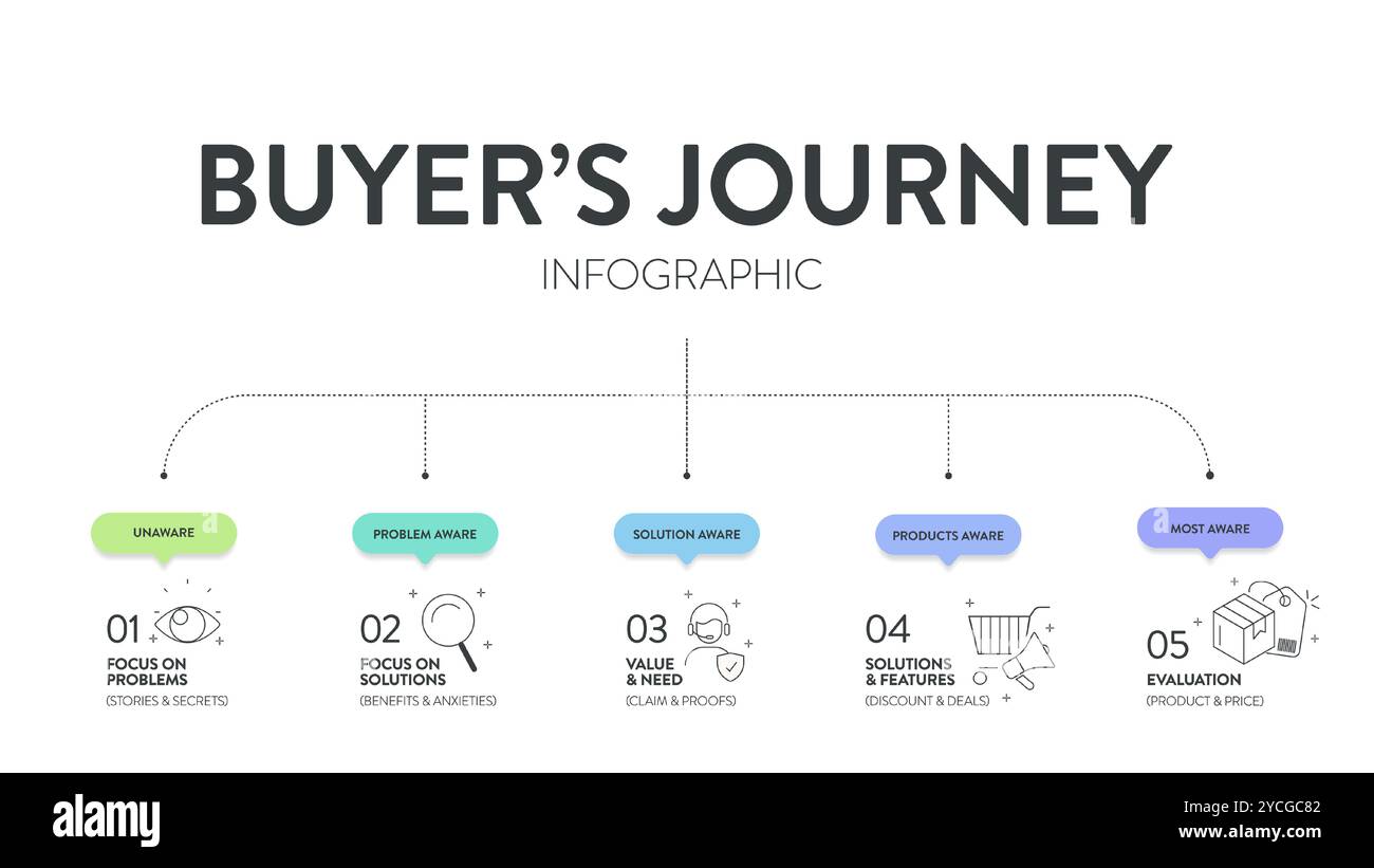 Buyer's Journey map infographic diagram chart template with icon vector ...