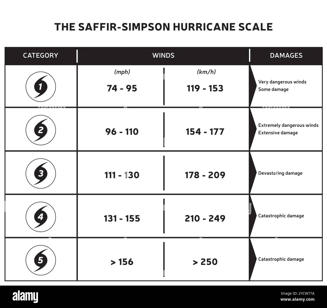 Hurricane Scale - Illustration with Icons and Text - Black and White ...