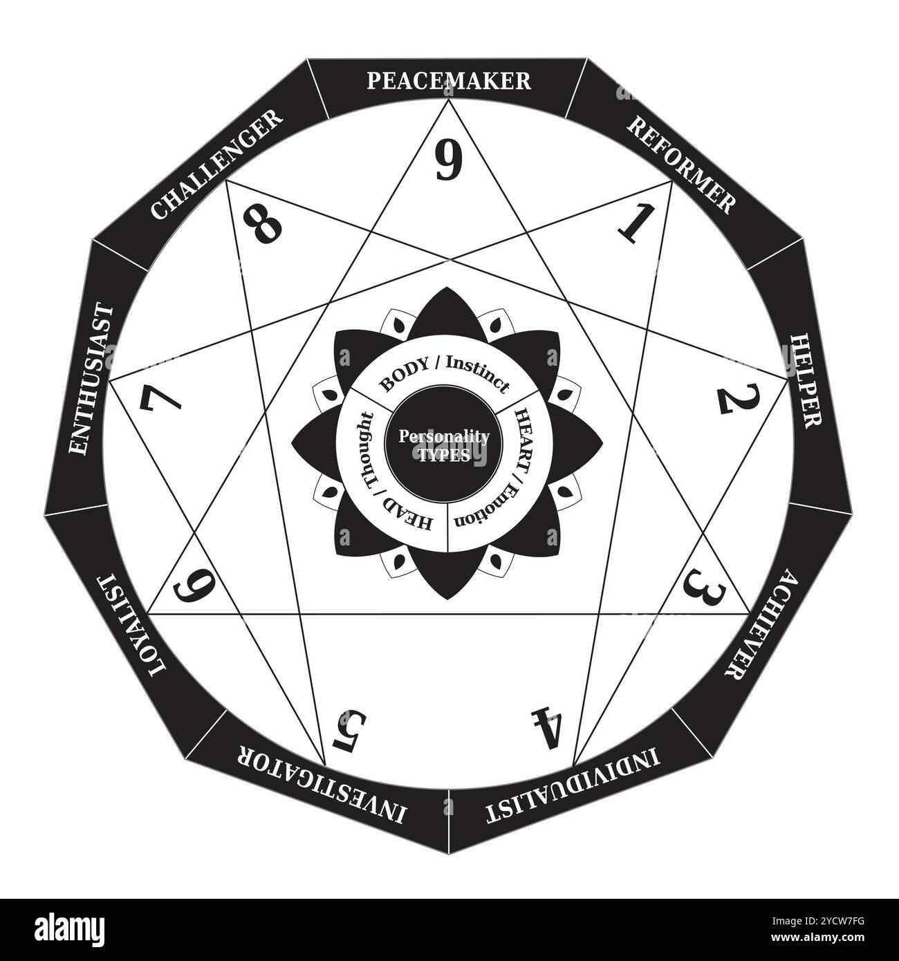 Enneagram, Personality Types Diagram, Testing Map, Tool in Black and ...