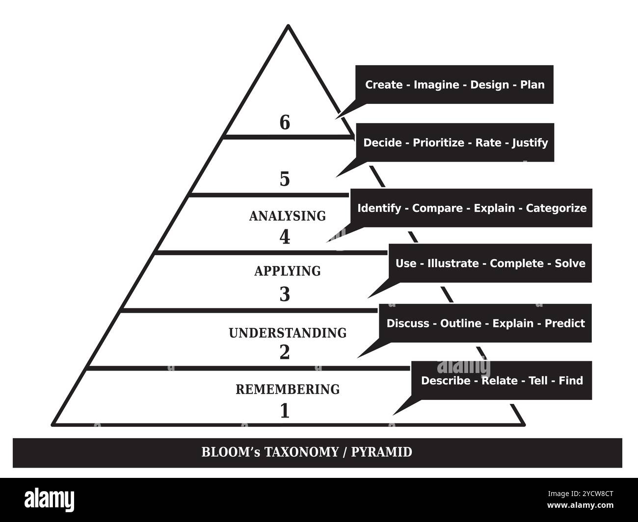 Bloom's Pyramid Taxonomy Illustration, Educational Tool Black and White ...