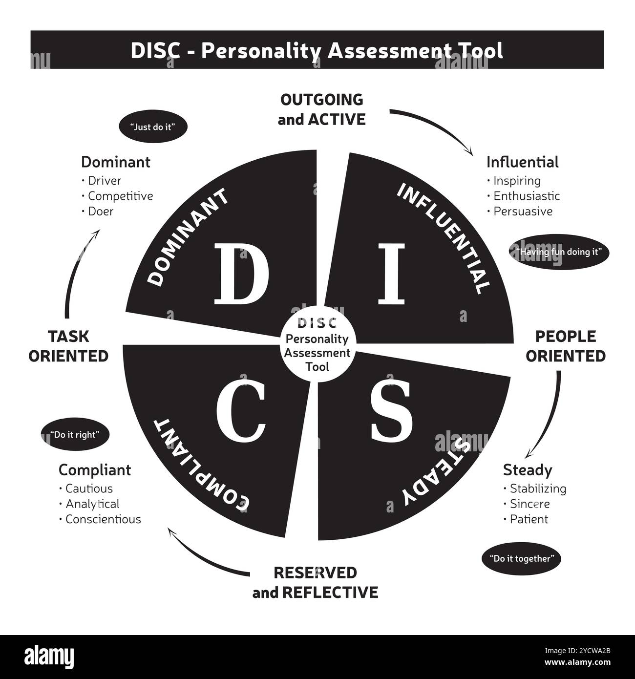 DISC - Personality Assessment Tool - 4 Colors Coaching Method ...